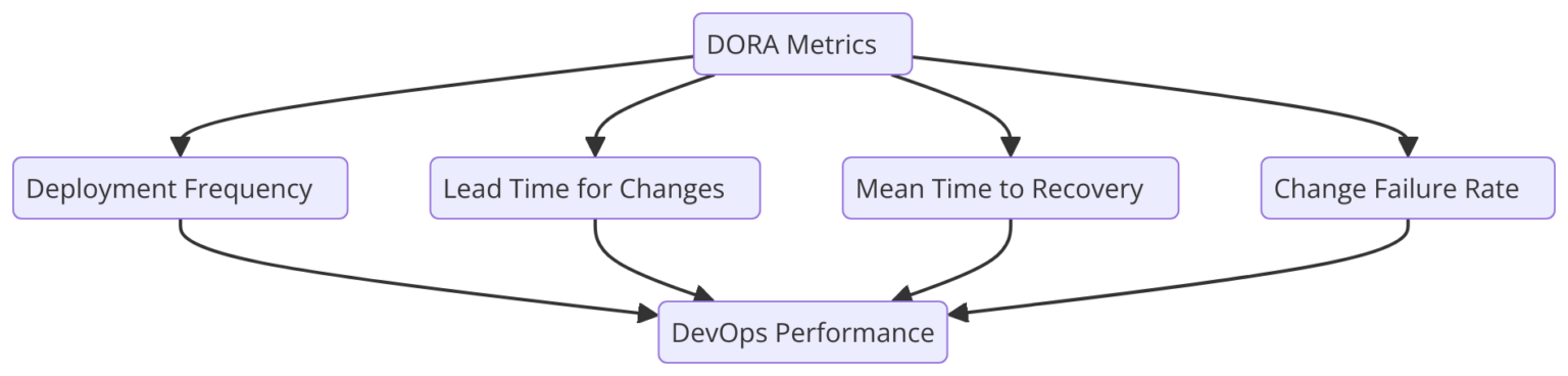 DORA Metrics Explained: Key to Faster and Reliable DevOps