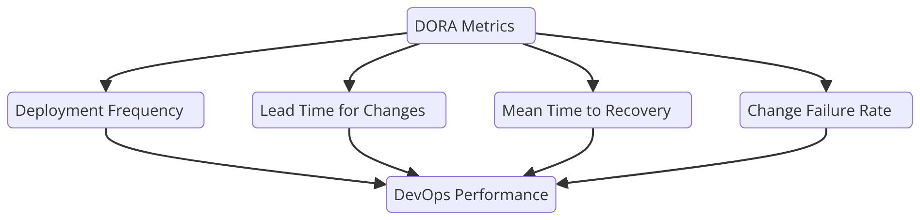 DORA Metrics Explained: Key to Faster and Reliable DevOps